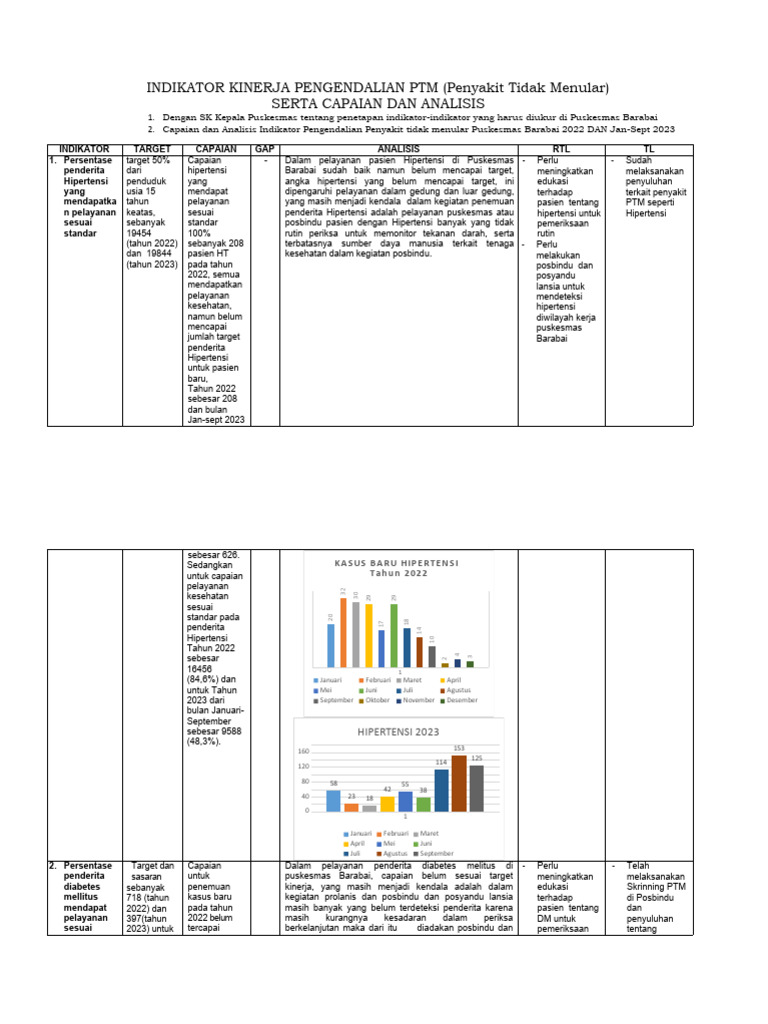 CAPAIAN INDIKATOR KINERJA PENGENDALIAN PTM | PDF