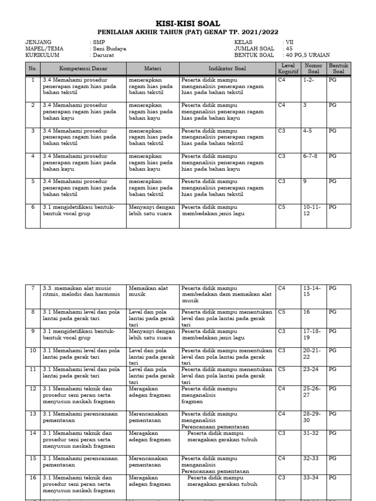 Kisi-Kisi PAT Seni Budaya Kelas 7 Genap 2022 | PDF