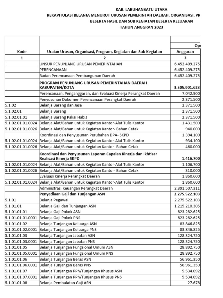 Rekapitulasi Belanja Menurut Urusan Pemerintahan Daerah Organisasi ...
