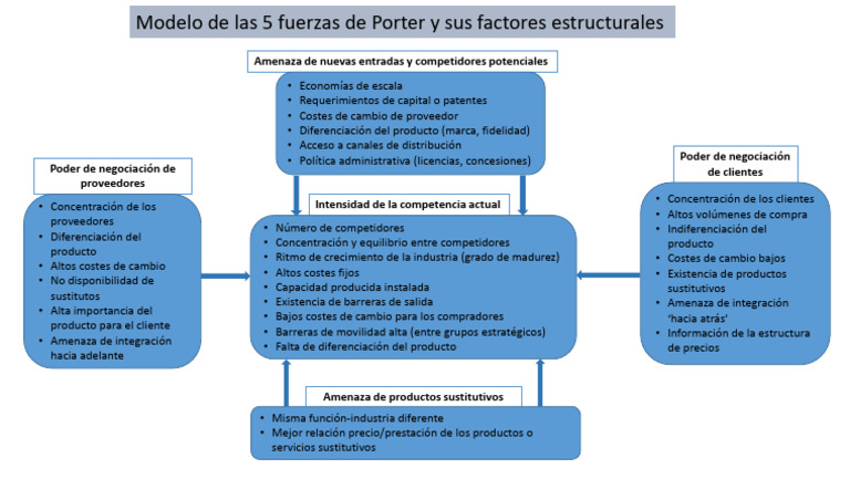 Modelo de Las 5 Fuerzas de Porter y Factores Estructurales | PDF ...