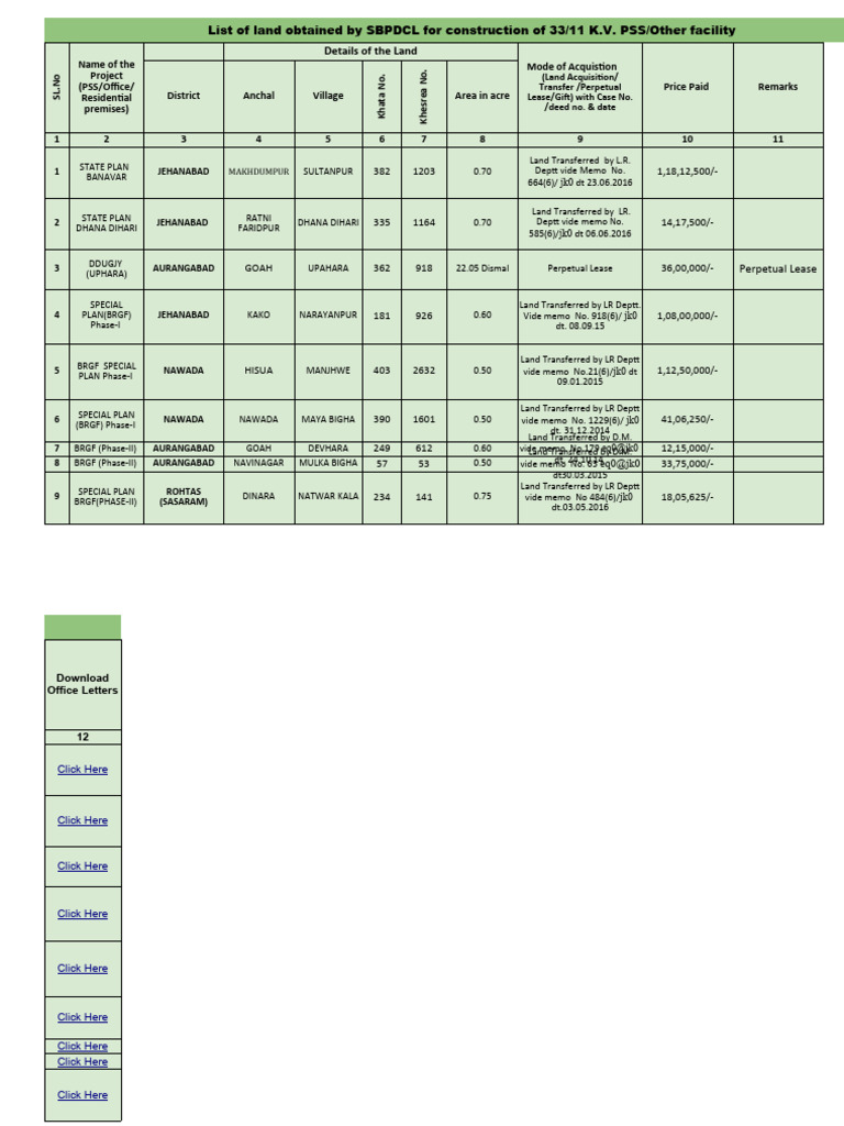 List of Land of SBPDCL | PDF