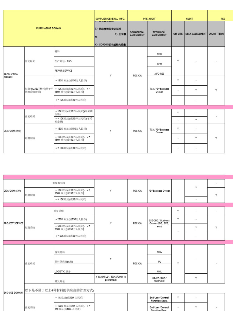 MATRIX MAPPING OF SUPPLIER AUDIT Update (JUNE202012) | PDF