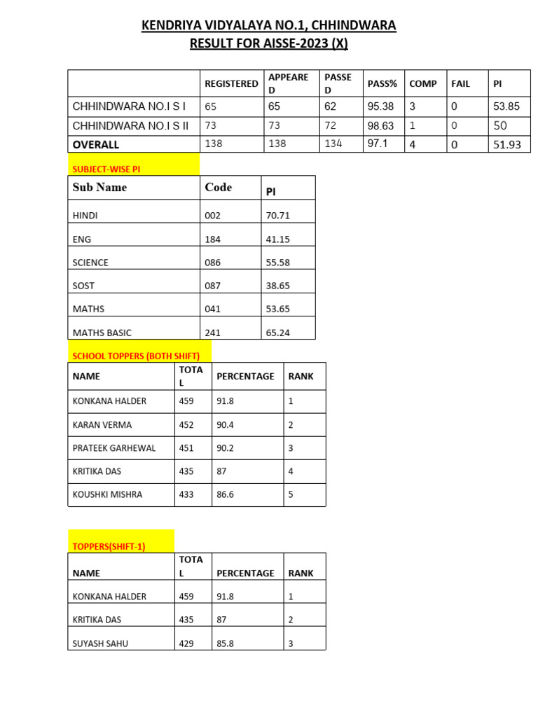 Result Analysis X & XII, 2023 | PDF