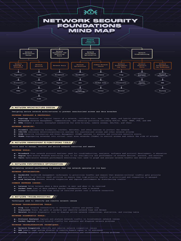 Network Security Foundations Mind Map: A. Network Architecture Design | PDF