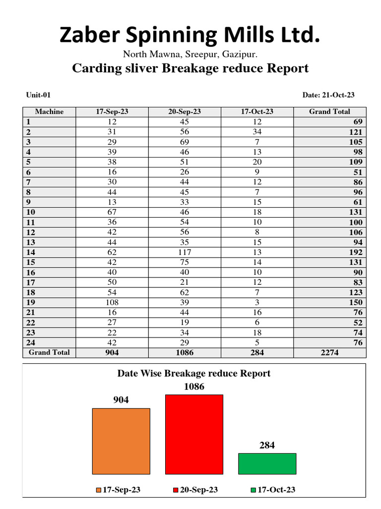 Sliver Breakage Reduce Report | PDF