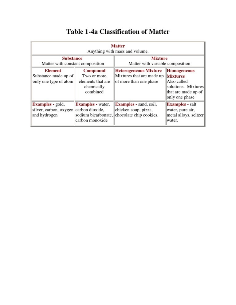 Classification of Matter Explained | PDF