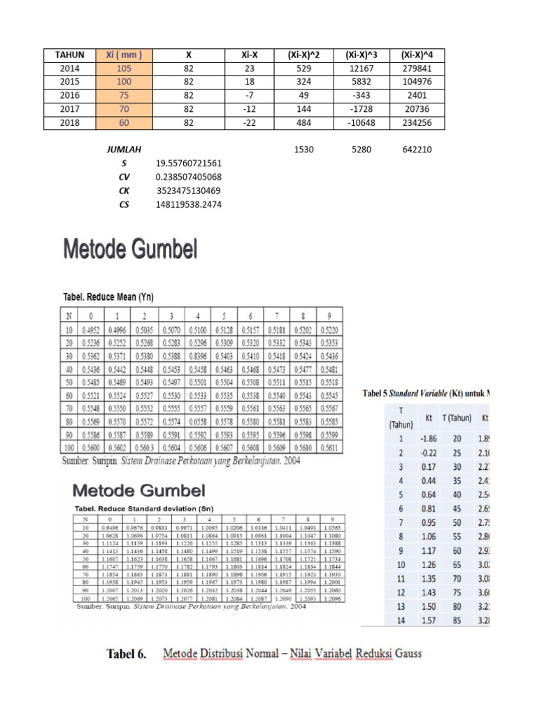 Analisis Curah Hujan Metode Log Pearson III | PDF