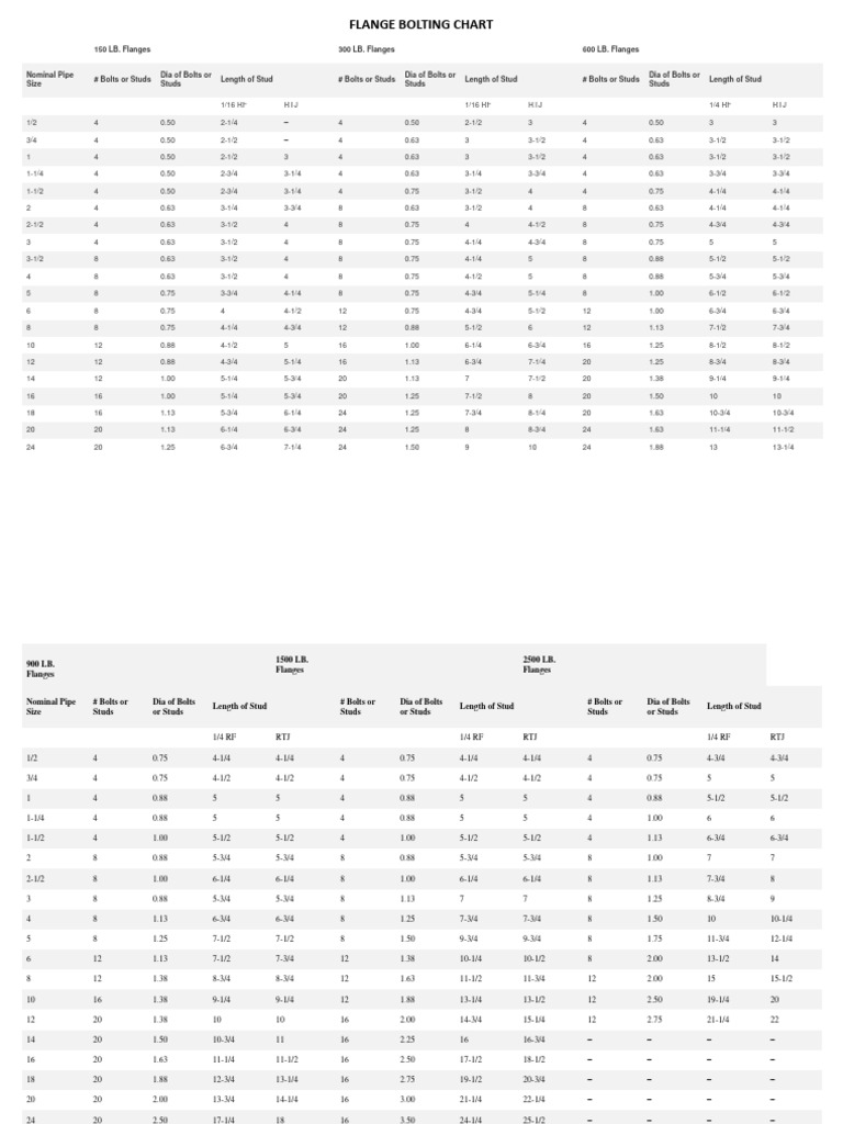 Flange Bolting Chart | PDF | Mechanical Engineering | Plumbing