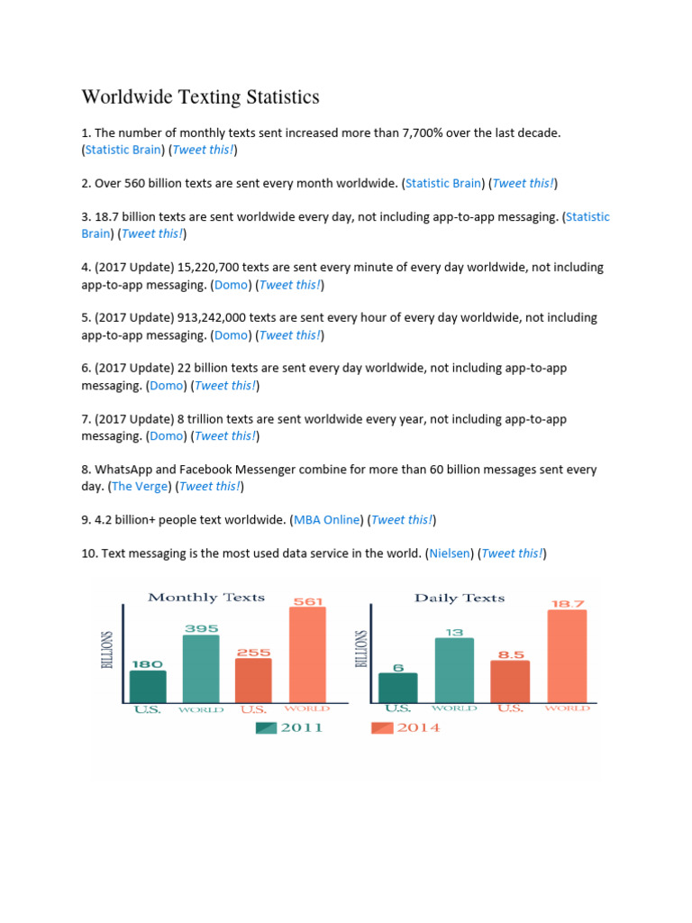 Worldwide Texting Statistics | PDF | Text Messaging | Human Communication