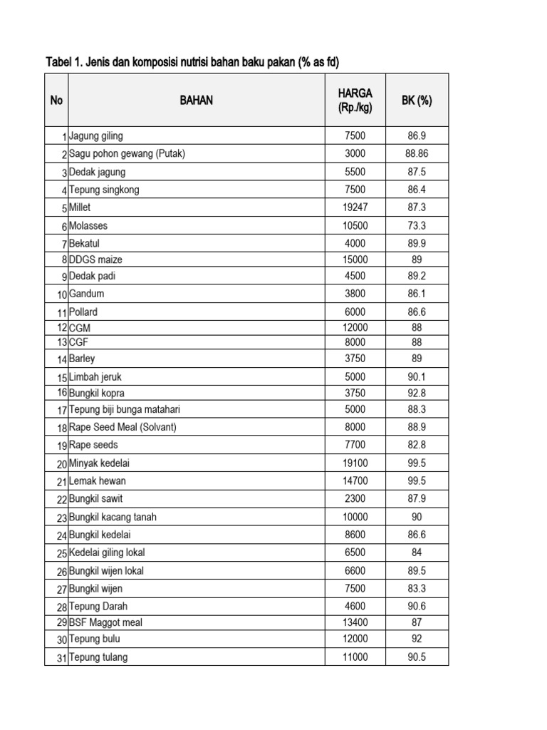Nutrisi dan Harga Bahan Pakan Ternak | PDF | Food Ingredients | Atoms