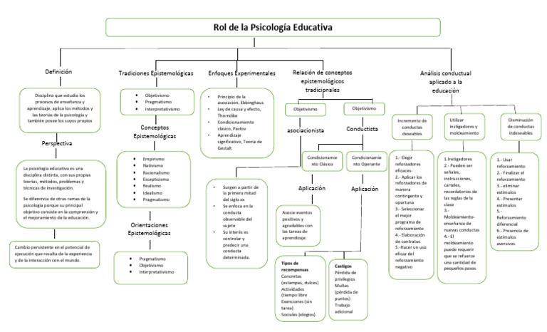 Mapa Conceptual Psicologia en La Educacion | PDF | Sicología | Psicología Educacional