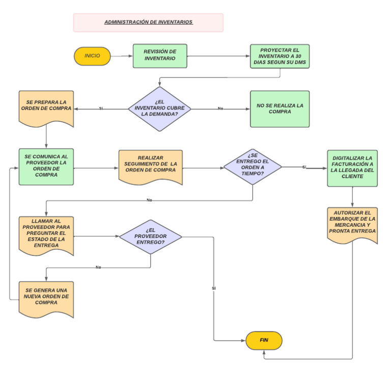 Flujograma De Inventarios