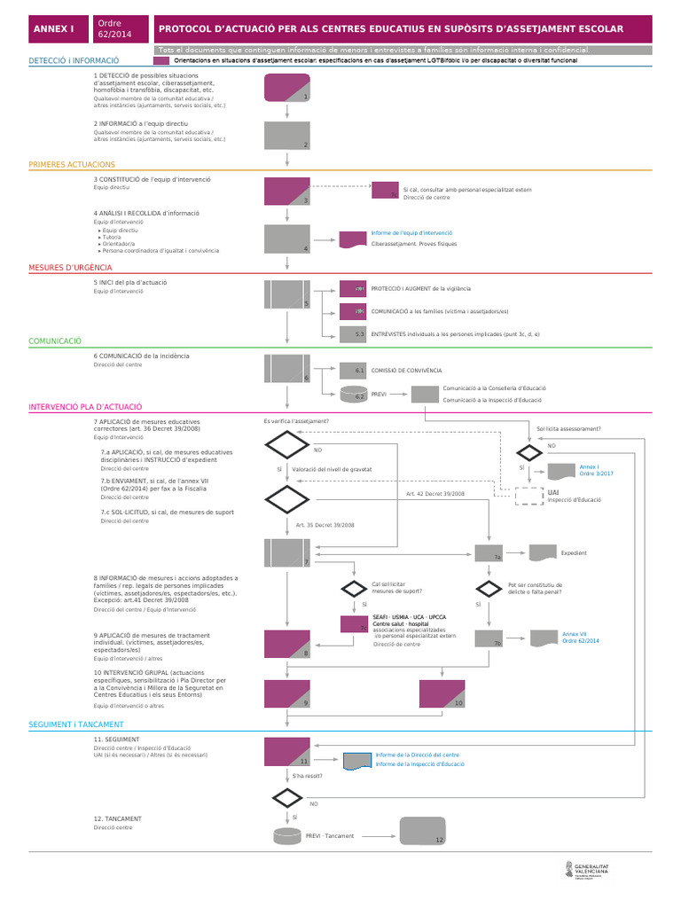 Diagrama Flux Protocol Assetjament Escolar | PDF