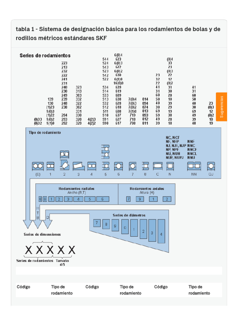 Sistema de Designación Básica de Rodamientos - SKF - SKF | PDF