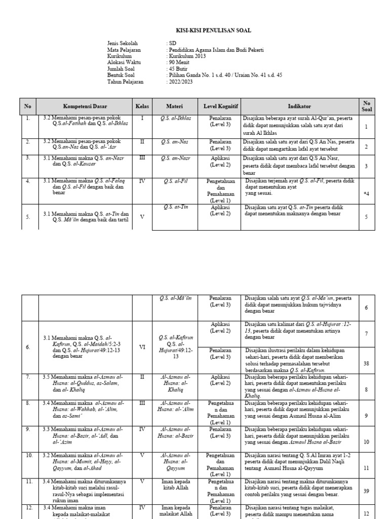 Kisi-Kisi Soal Pai SD 2023 | PDF