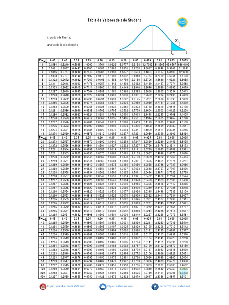 Tabla T Distribución T de Student | PDF | Échecs