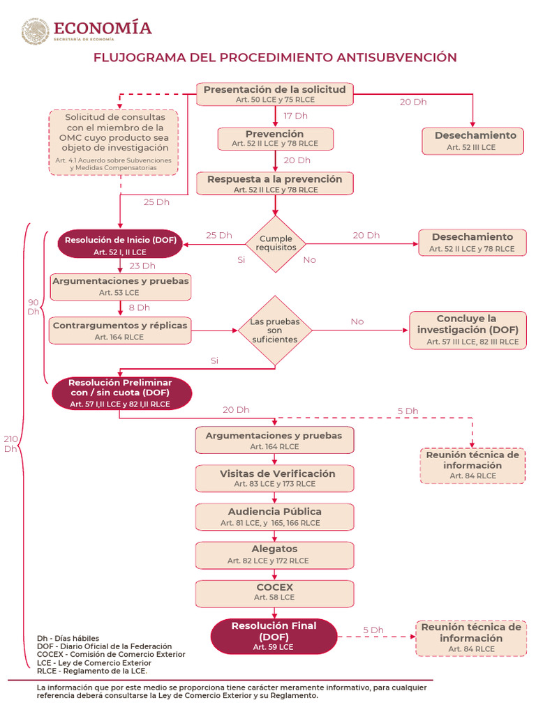 Flujograma Antisubvencion | PDF