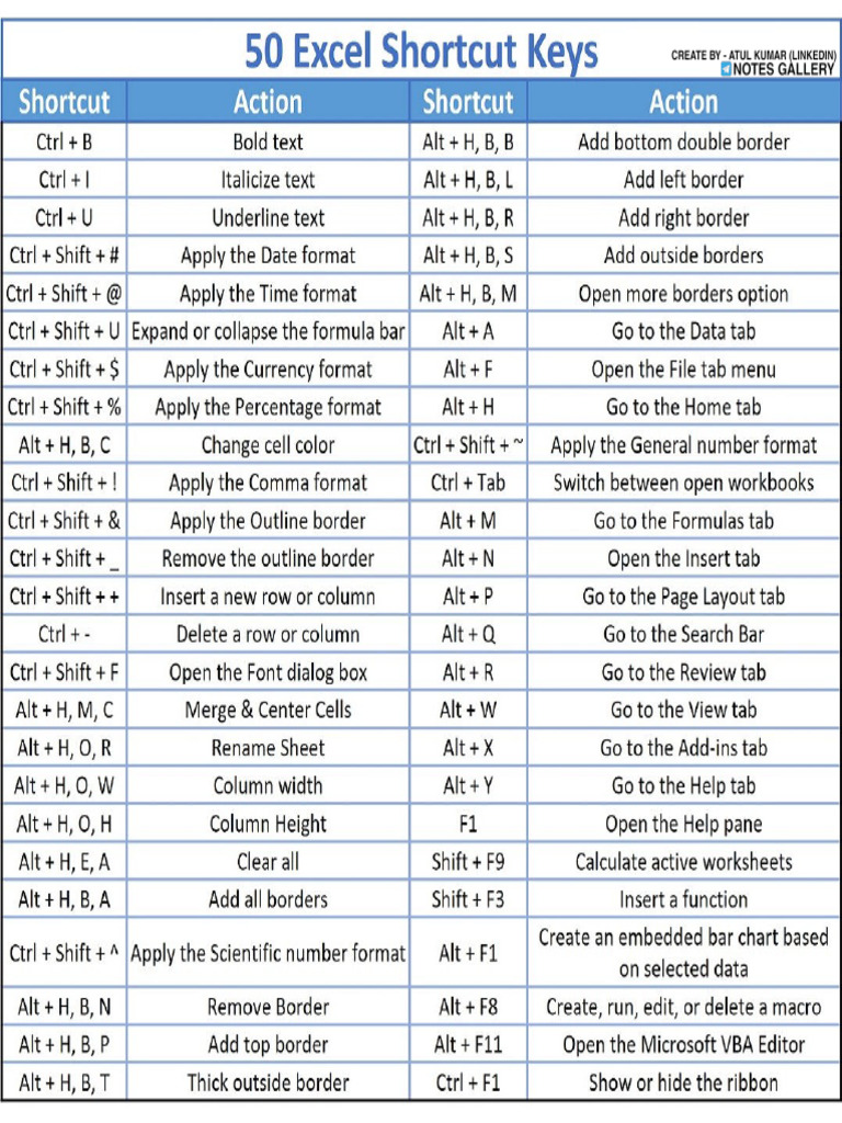 Top Excel Shortcuts | PDF