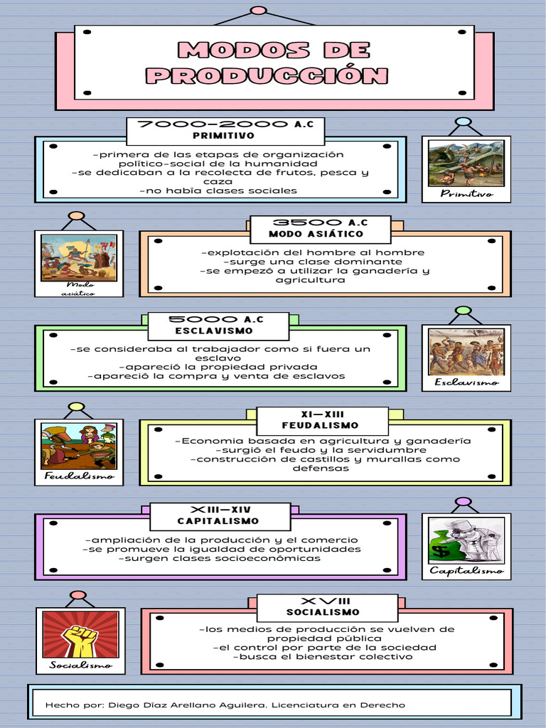 Línea Del Tiempo Modos de Producción | PDF