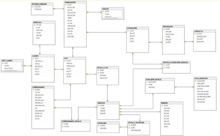 MODELO RELACIONAL, Analisis y Diseño de Datos | PDF MODELO RELACIONAL, Analisis y Diseño de Datos | PDF