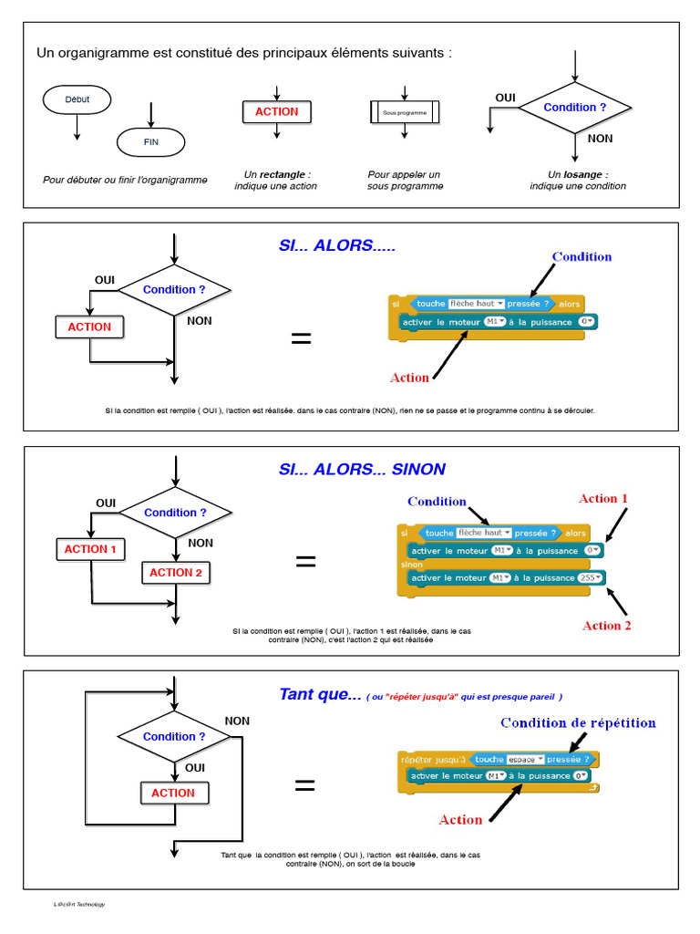 Bases Organigramme Et Blocs | PDF | Programmation informatique ...