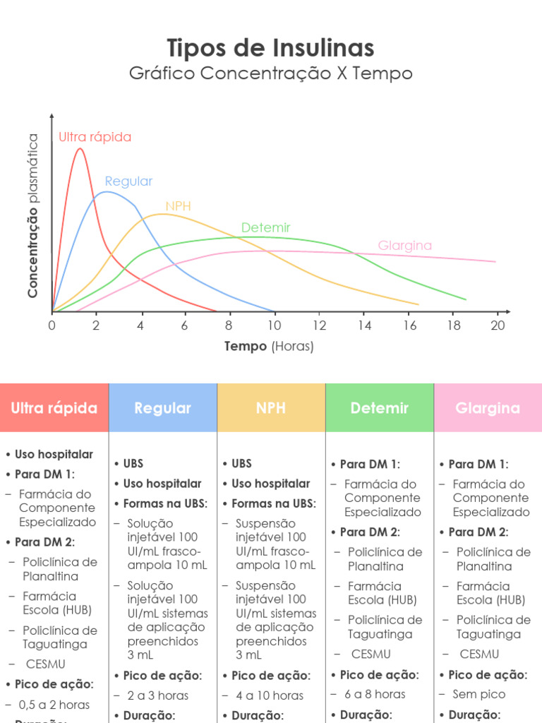 Tipos de Insulina | PDF
