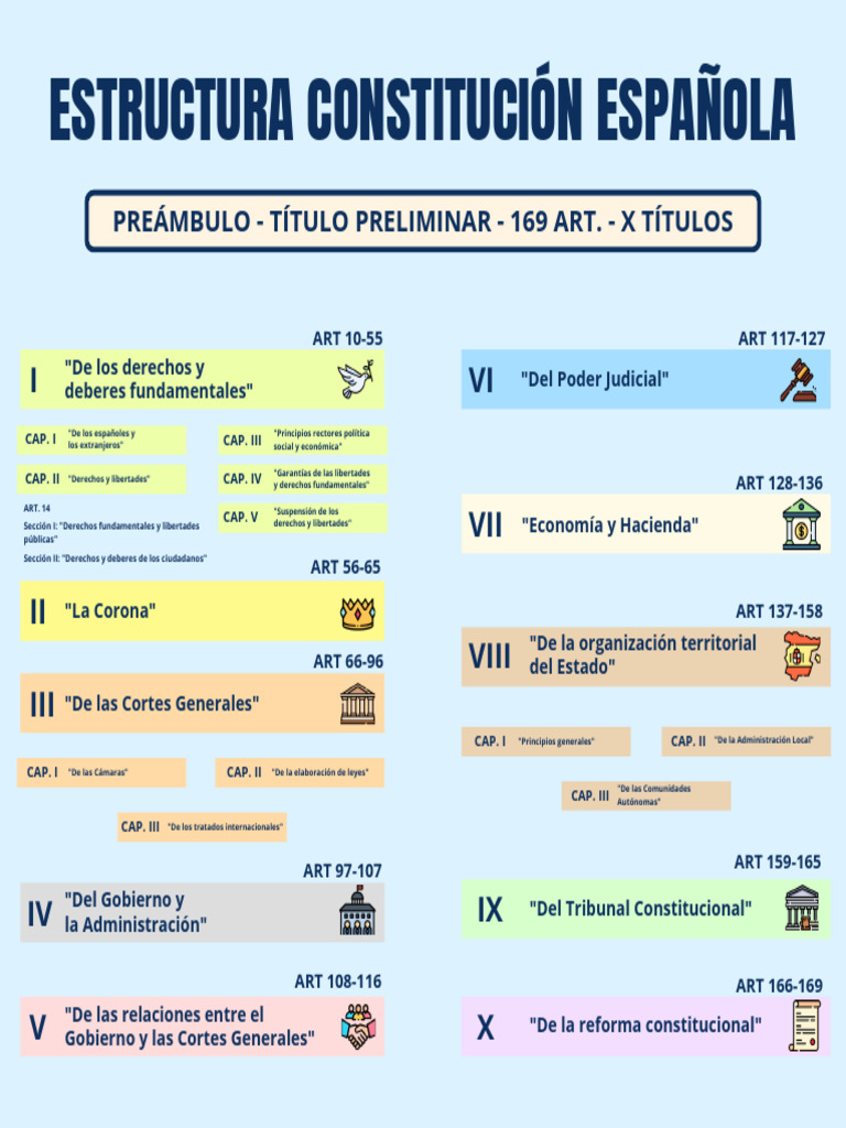 ESTRUCTURA CONSTITUCIÓN ESPAÑOLA | PDF | Ley constitucional | Ley politica