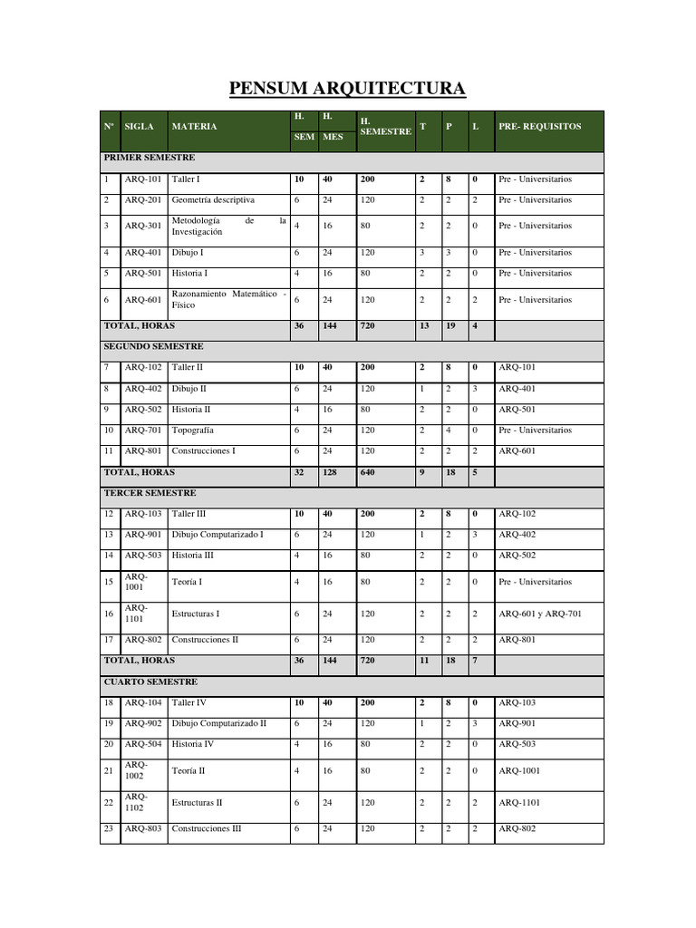 Pensum Arquitectura UAP 2023 | PDF
