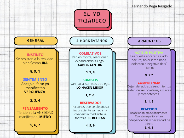 Mapa 4 El Yo Triadico | PDF
