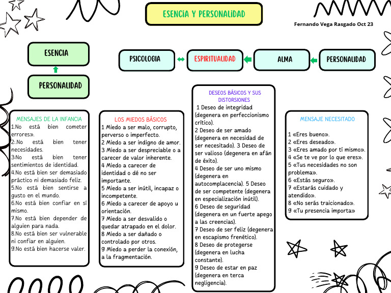 MAPA 1 Esencia y Personalidad | PDF