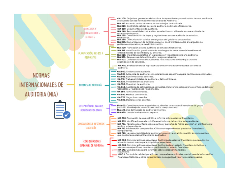 Clasificación de Las NIA | Descargar gratis PDF | Auditoría | Contralor