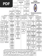FEMA Org Chart | PDF | United States Department Of Homeland Security ...