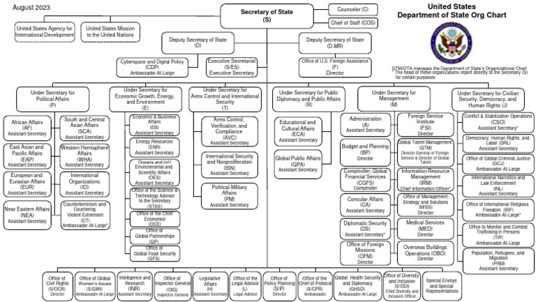 DOS Org Chart - Aug2023 9.11.2023 | PDF | Governance | Securities