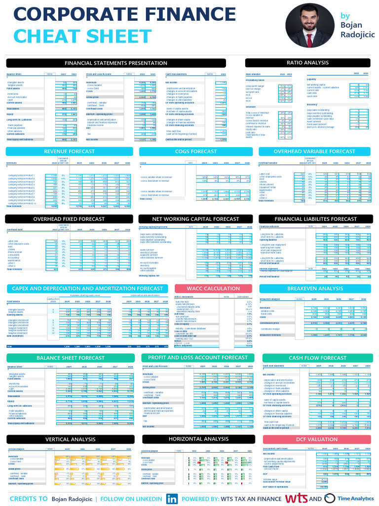 Corporate Finance Cheat Sheet | Download Free PDF | Cost Of Goods Sold | Revenue