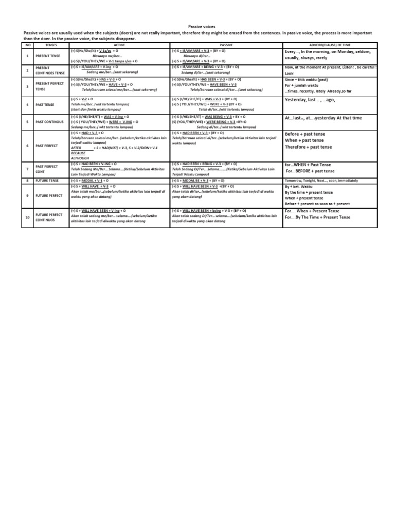 BASIC PATTERN PASSIVE VOICE | PDF | Linguistic Morphology | Syntax