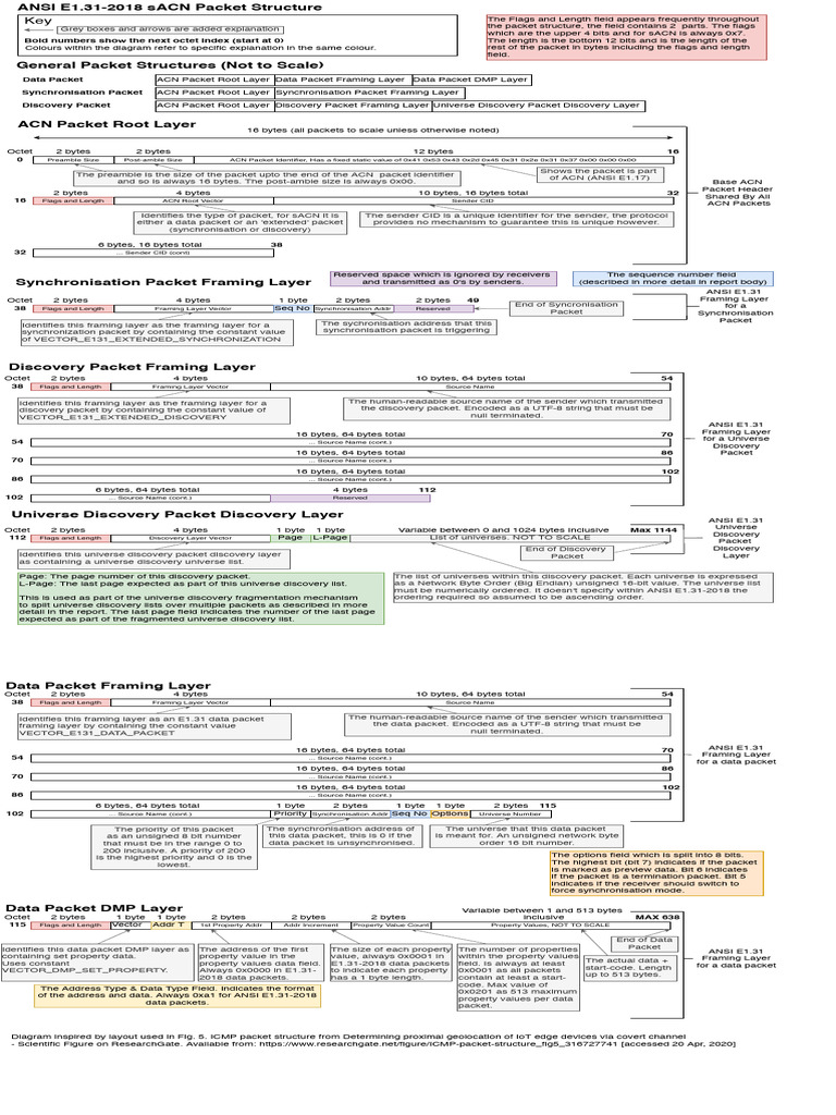Packet Structure Pdf Network Packet Computer Networking