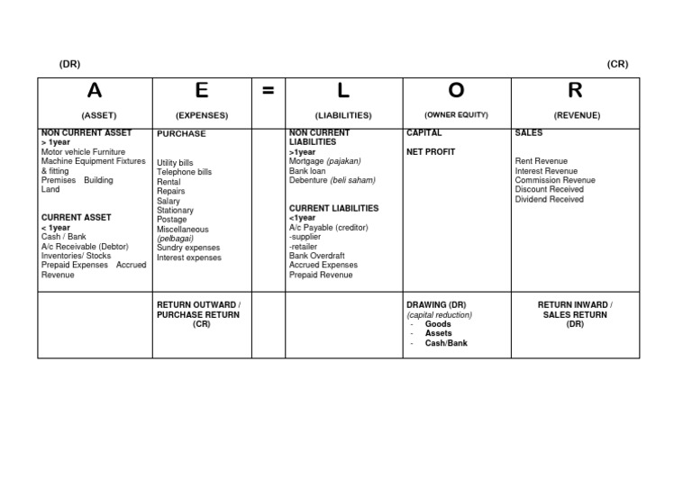 Expanded Accounting Equations | PDF