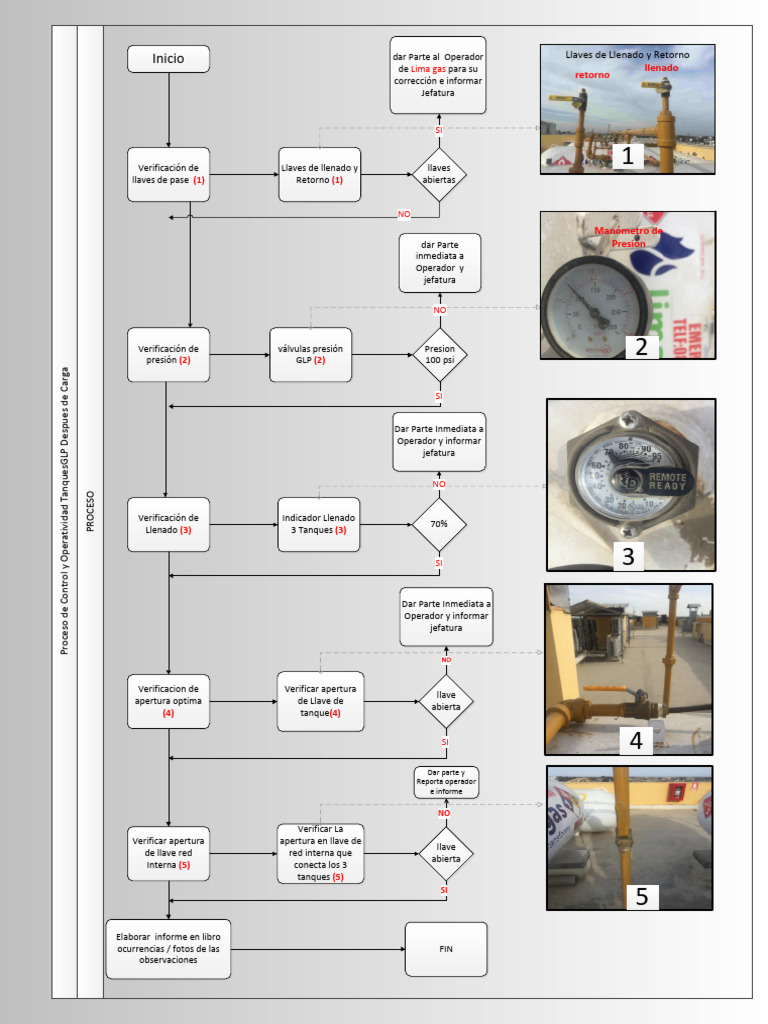 Diagrama de Flujo PCO_ Tanques de GLP | PDF | Presión | Ingeniería mecánica
