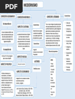 Mapa Conceptual Del Modernismo | PDF | Simbolismo (Artes) | Poesía
