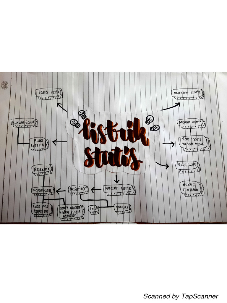 Mind Map Listrik Statis - XII MIPA 3 - 9 - DEA MEIRENI YOSILVA | PDF