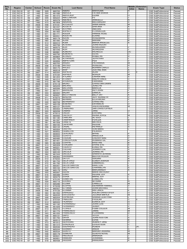 R9 SUBPROF-List of Passers 08-20-2023 | PDF R9 SUBPROF-List of Passers 08-20-2023 | PDF