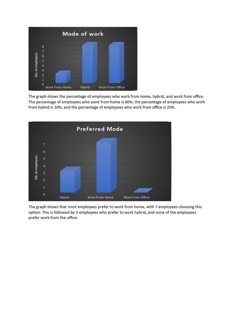 The Graph Shows The Percentage of Employees Who Work From Home | PDF ...