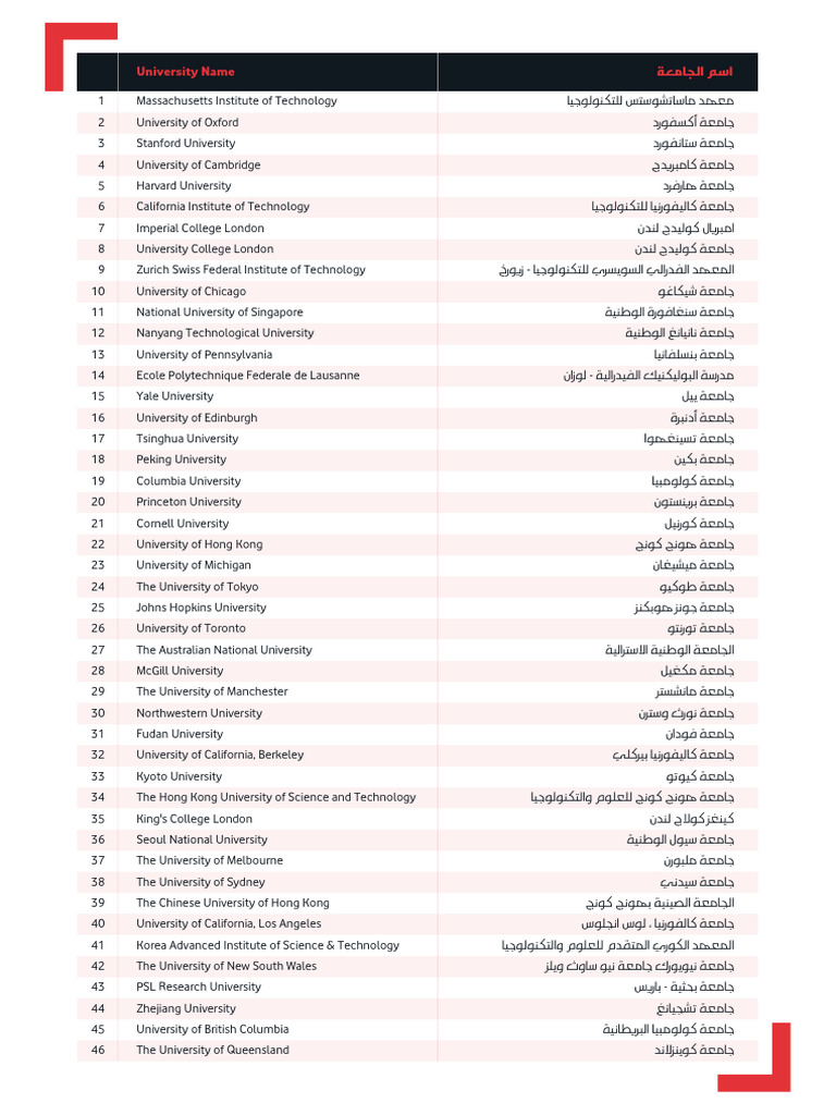 International Universities | PDF | Universities And Colleges