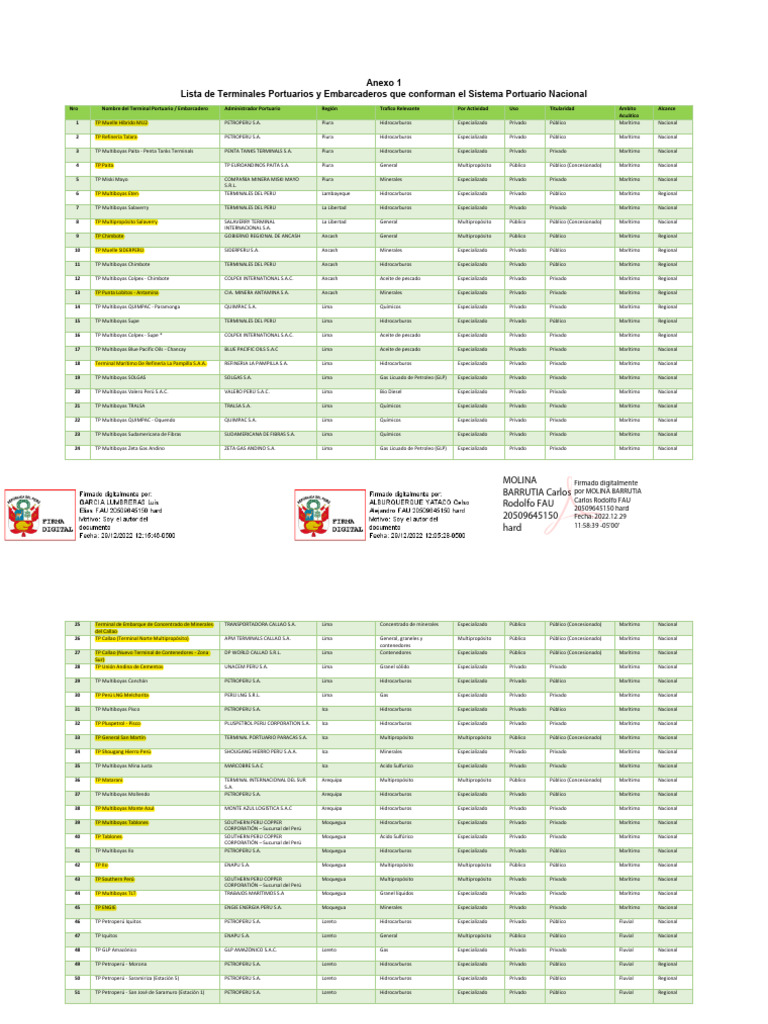 Anexo 01 - Lista de Terminales Portuarios y Embarcaderos Que Conforman El Sistema Portuario ...