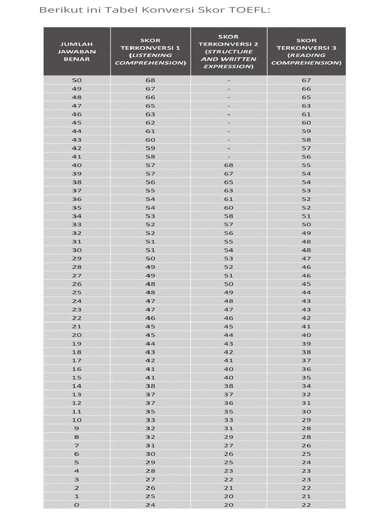 Cara Hitung Skor TOEFL dan Jenisnya | PDF