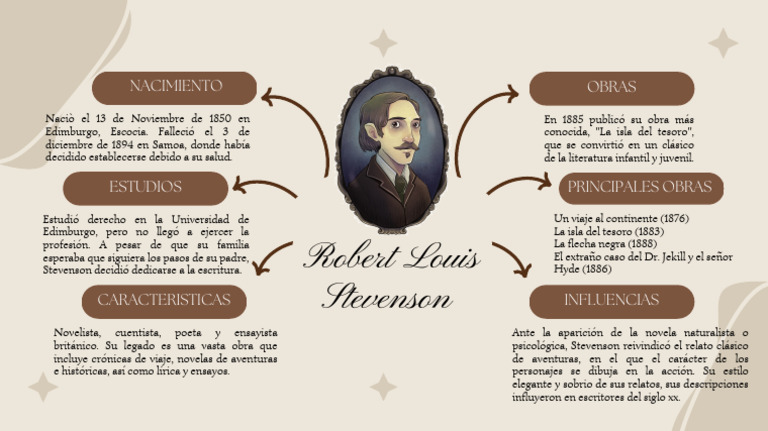 GRUPO 3 - Robert Louis Stevenson - MAPA CONCEPTUAL | PDF
