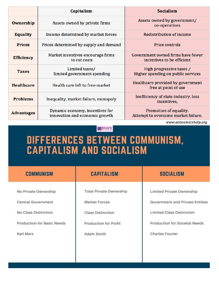 Capitalism Vs Communism Vs Socialism | PDF