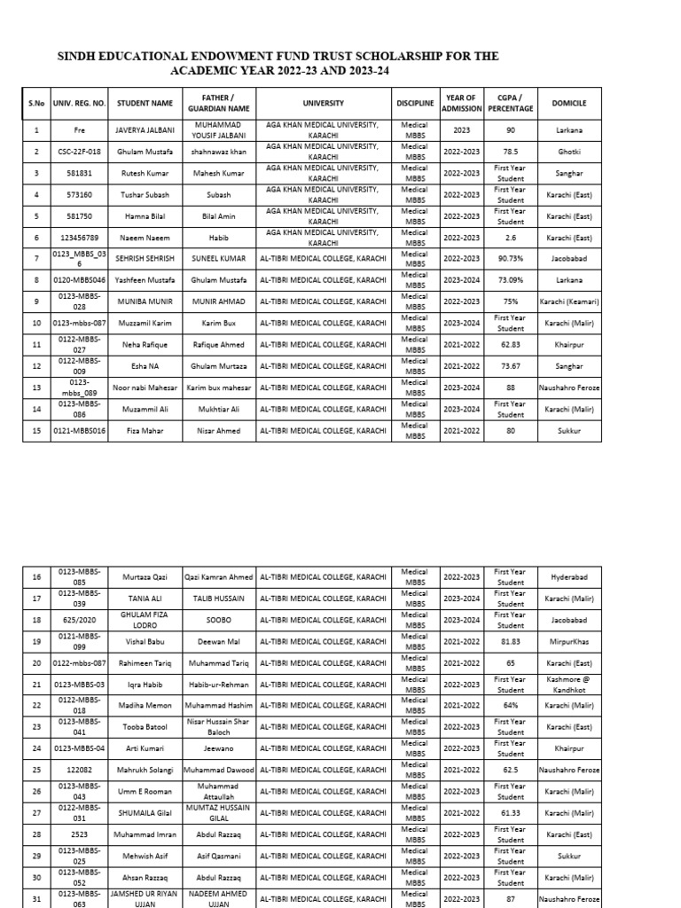 2023.10.31 List of Students For Sindh Endowment Fund Trust Scholarship, 2022-2023 & 2023-2024 | PDF