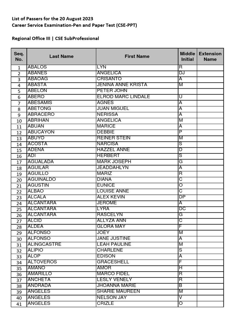 CSE-PPT Region III Passers List 2023 | PDF
