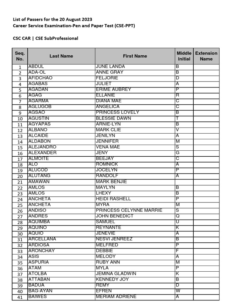 CAR - 08202023 List of Passers Sub | PDF